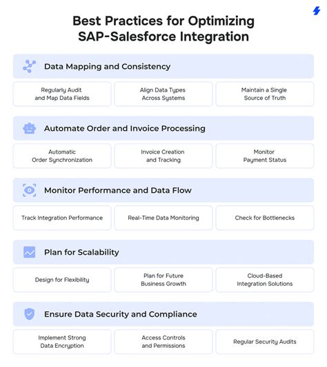 Sap Integration With Salesforce Magicfuse