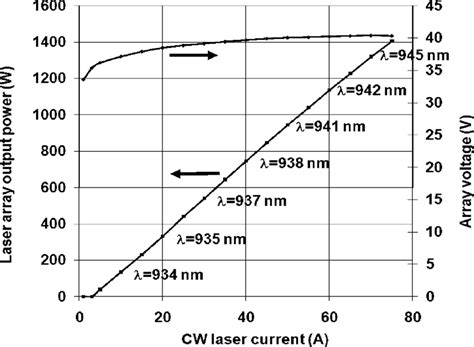 Cw Laser Array Output Power Emission Wavelength And Operating Voltage Download Scientific