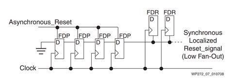 RTL Concept And Common RTL Modeling