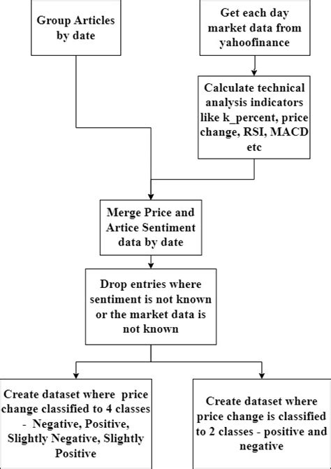 prediction and sentiment analysis of stock using machine learning