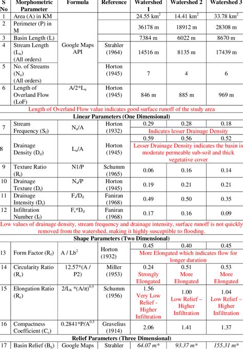 Morphometric Analysis Of Kosigi Watershed Comparative Characteristics Download Table