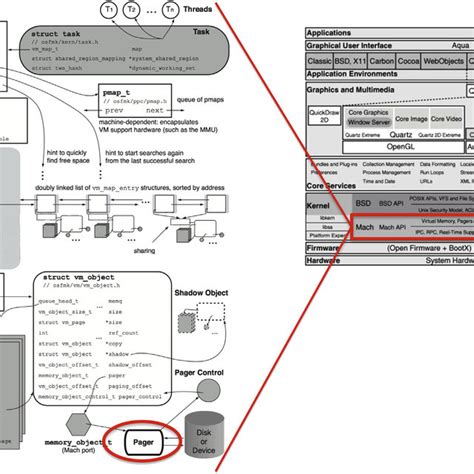 Overview Of The Mac OS X Virtual Memory System Which Resides Inside Download Scientific