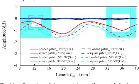 Figure 14 From Planar Polarization Rotation Pattern Manipulation Surfaces With Enhanced Incident