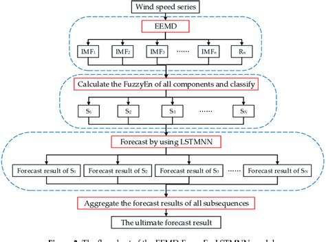 Figure 3 From Direct Multistep Wind Speed Forecasting Using Lstm Neural