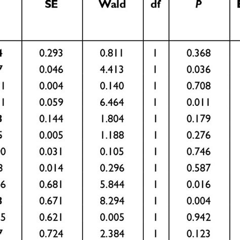 binary multivariate logistic regression analysis of ndmm with anemia