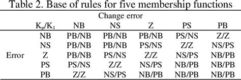 table 2 from speed control of pm brushless dc motor using sensorless
