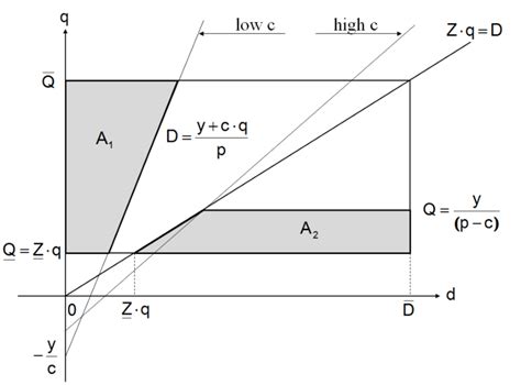 The Integration Limits Illustration For A 5 Download High