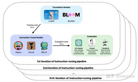 Llm评价模型pandalm技术前瞻 知乎