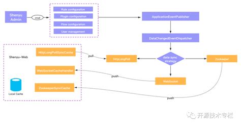 apache shenyu：全新的响应式架构，释放 api 的全能潜能！ csdn博客