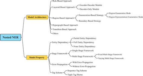 Nested Named Entity Recognition A Survey Acm Transactions On Knowledge Discovery From Data
