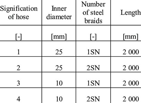 Parameters Of Used Hydraulic Hoses Download Scientific Diagram