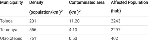 Calculation Of The Exposed Population By Municipality Download Scientific Diagram