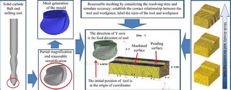Logical Framework Diagram Of Finite Element Model Meshing Download Scientific Diagram