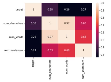 Correlation Between Columns Download Scientific Diagram