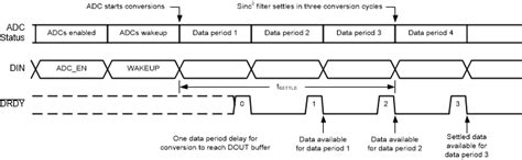 ads131a02 what happen when adc read before drdy signal goes to low