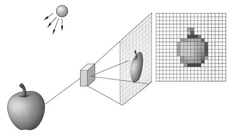 What Is Sampling And Quantization In Image Processing Sigmoidal
