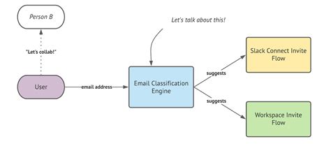 Email Classification Engineering At Slack