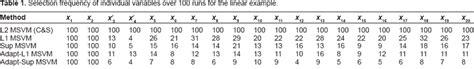 Selection Frequency Of Individual Variables Over 100 Runs For The Download Scientific Diagram