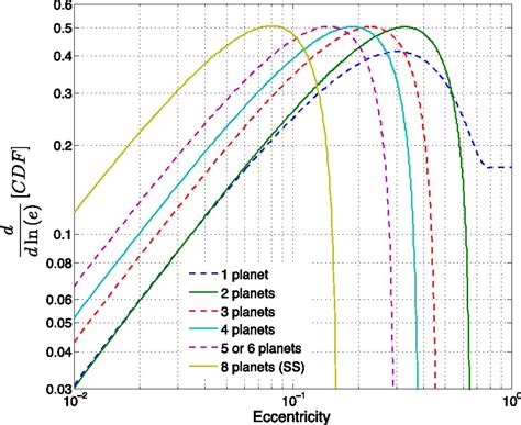 Highest Eccentricity Of Orbit Of Planets