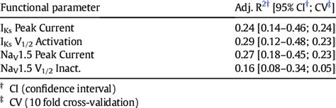Summary Statistics Of Predictive Model Download Table