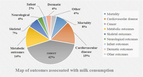 Map Of Outcomes Associated With Milk Consumption Download Scientific Diagram