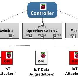 The basic topology of SDN-based IoT architecture under a DDoS attack ...