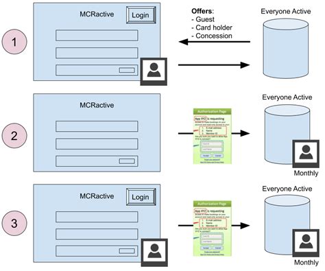 Customer Authentication Issue Openactive Open Booking Api GitHub