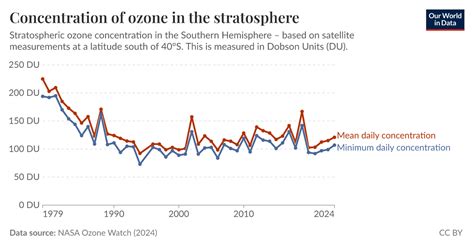 Concentration Of Ozone In The Stratosphere Our World In Data