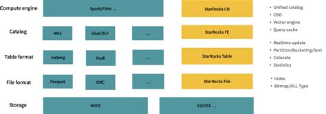 starrocks 3 0 极速统一的湖仓新范式