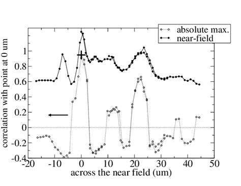 Cross Correlation Along The Re Imaged Near Field When The Laser Is In