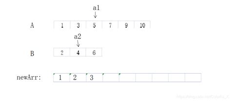 算法题 数组：合并两个有序的数组 csdn博客