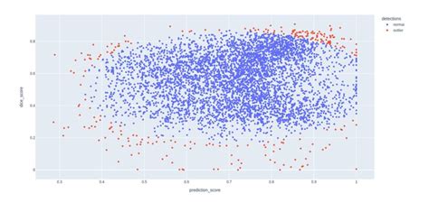 the anomalies for false prediction results download scientific diagram