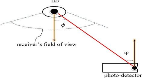 Figure 1 From Theoretical Accuracy Analysis Of Rss Based Range