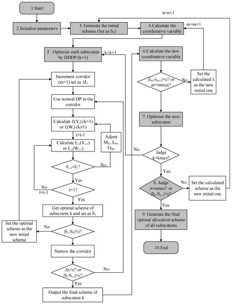 Water Free Full Text An Optimal Allocation Model For Large Complex
