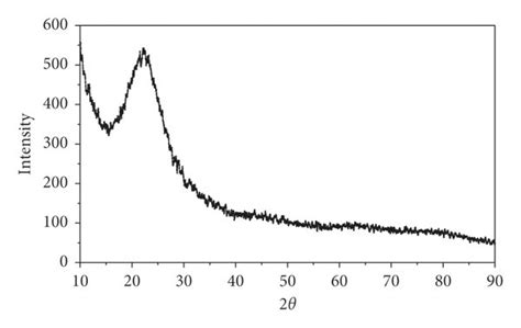 Diffractograms Of A Nano SiO And B Nano TiO Download Scientific Diagram