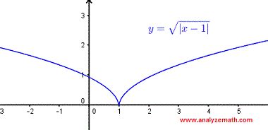 Domain Of A Square Root Function