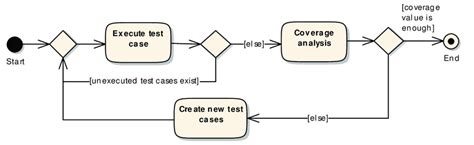 3 Integration Of Testing And Coverage Analysis Download Scientific Diagram