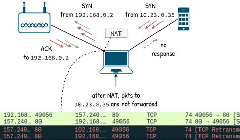 Man In The Middle Access Point