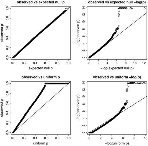 —observed Vs Expected Exact Pvalues For The 1958 Birth Cohort Data