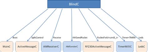 Blocks Scheme Of The Blind Node Application Download Scientific Diagram