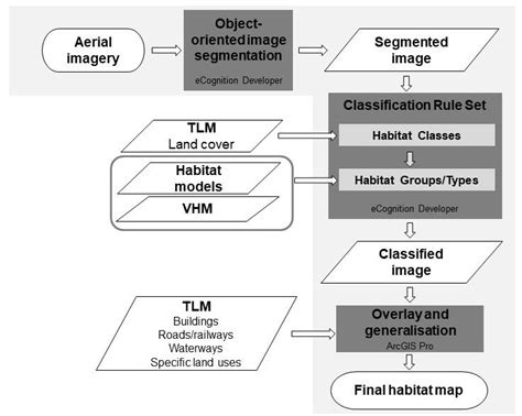workflow for the development of the habitat map of switzerland aerial