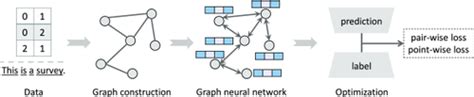 A Survey Of Graph Neural Networks For Recommender Systems Challenges Methods And Directions