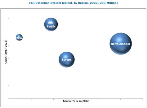 Fall Detection System Market By Component And Region 2022
