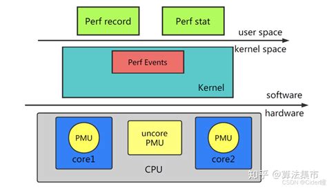 perf使用方法 perf使用教程 csdn博客