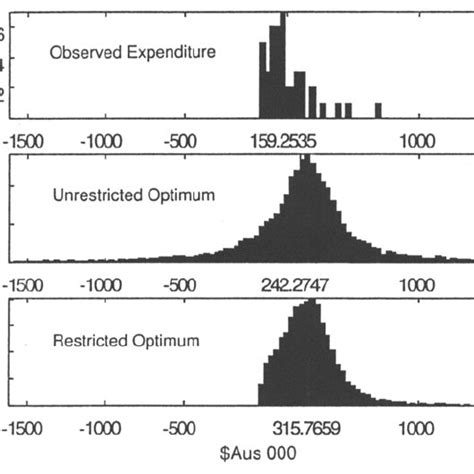 Observed Unrestricted Optimal And Restricted Optimal Distributions Download Scientific Diagram
