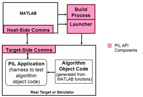 Create Pil Target Connectivity Configuration For Matlab Matlab And Simulink