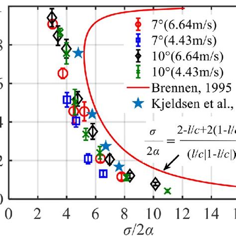 Vortex Induced Vibration Download Scientific Diagram