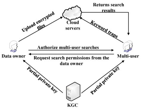 Certificateless Searchable Encryption Scheme In Multi User Environment