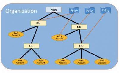 AWS Organizations Cheat Sheet