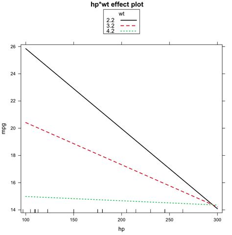 R Interaction Plot Using Ggplot Stack Overflow